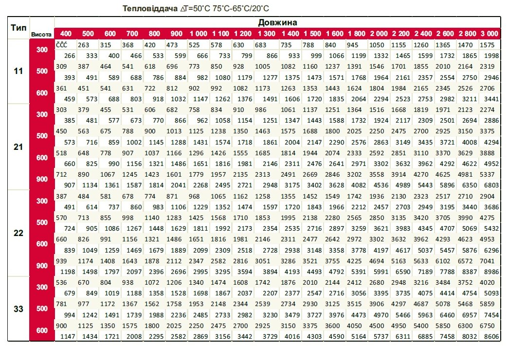 Радиатор Protherm 11 600/600 купить | ELMIR - цена, отзывы, характеристики